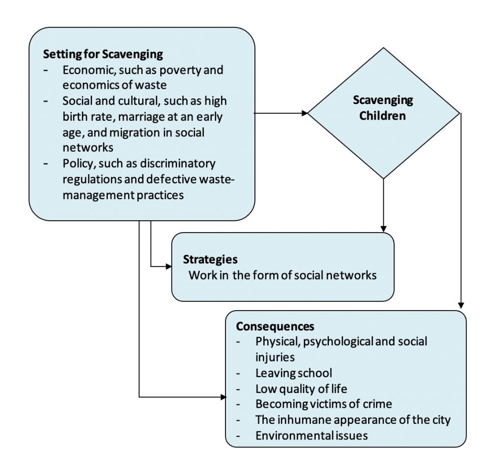 Background And Consequences Of Scavenging: A Study On Child Scavenging ...